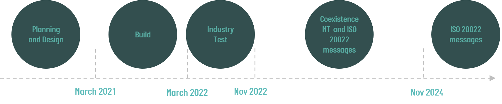 ISO 20022 Industry Migration | Australian Payments Network ISO 20022 Industry Migration | Australian Payments Network
